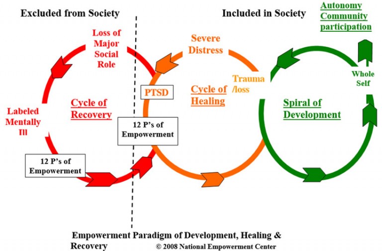 Recovery | Change4Health